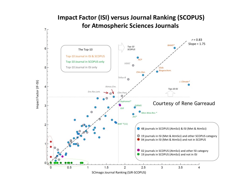 ISI Impact Factors versus Scopus SJC Factors : eloquentscience.com
